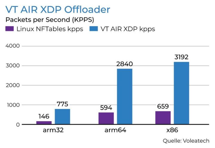 VT AIR XDP Offloader: fünfmal schnellerer Firewall Throughput als ...